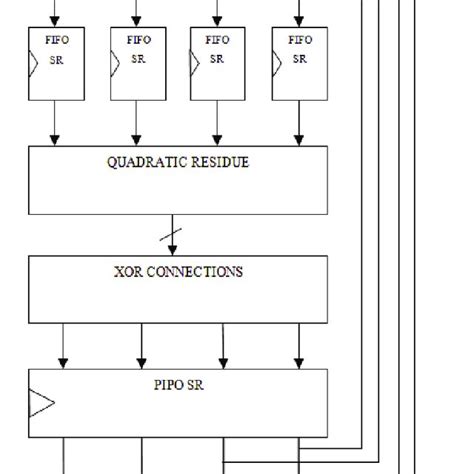 Block Diagram Of Modified Lut Sr Rng The Algorithmic Flow Of Modified Download Scientific