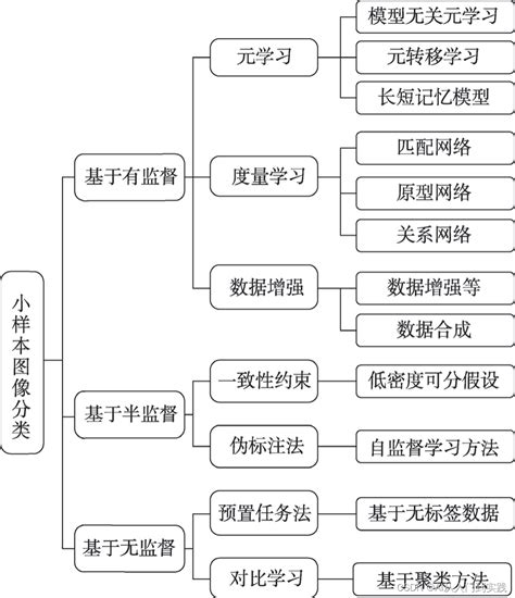 小样本图像分类研究综述小样本分类 Csdn博客