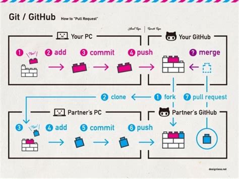 Kaan Turgut On Linkedin Github Git Linux Githubactions Devops