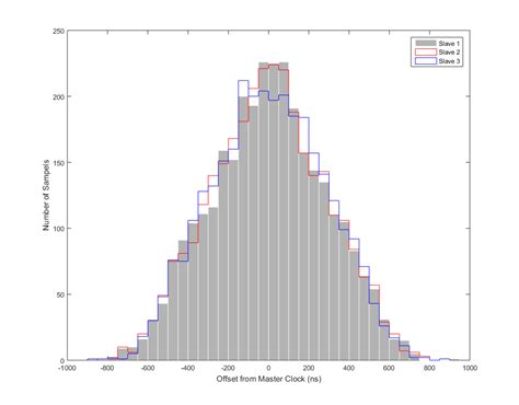 Implementation And Performance Analysis Of Precision Time Protocol On Linux Based System On Chip