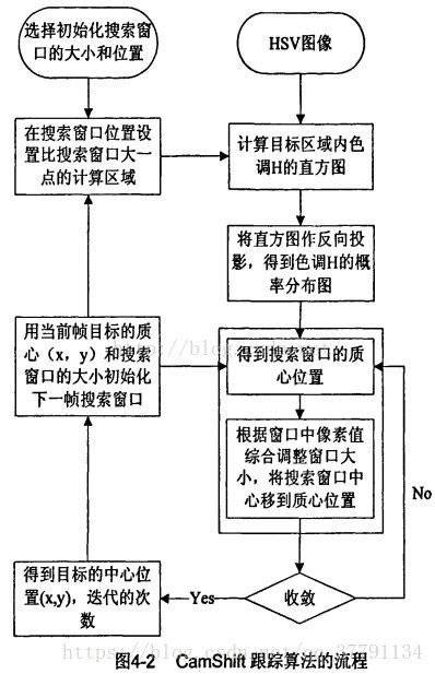 目标跟踪算法 camshift函数 学习笔记 csdn博客