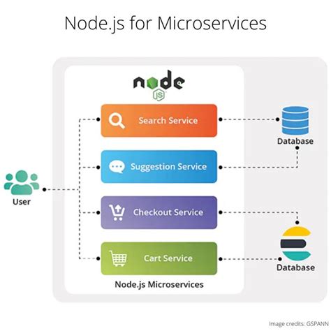 Pavan Belagatti On Linkedin Nodejs Microservices 16 Comments