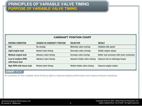 Ppt Chapter 11 Variable Valve Timing Systems Powerpoint Presentation