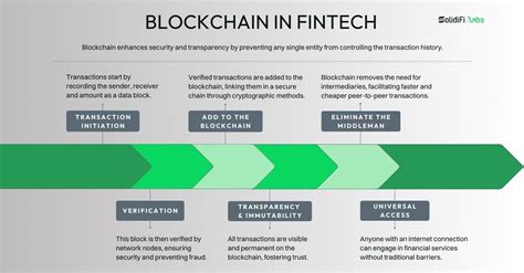 Ferdi Zoet On Linkedin Fintech Blockchain Innovation Solidifilabs