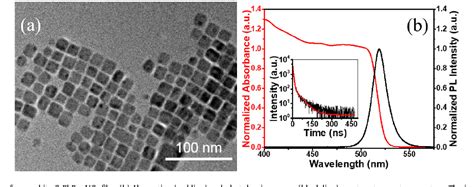 Figure 1 From Temperature Dependent Optical Characteristics Of All