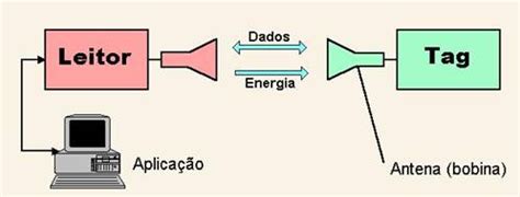 O que é RFID