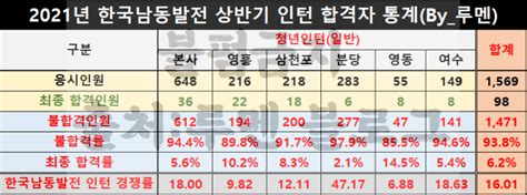 한국남동발전 인턴 채용 경쟁률 및 자소서 쓰는법no 면접 네이버 블로그