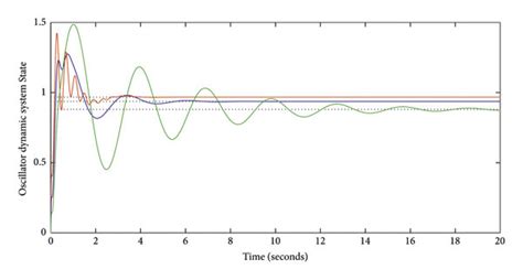 State Response Of The Oscillator Dynamic System That Can Be Modelled