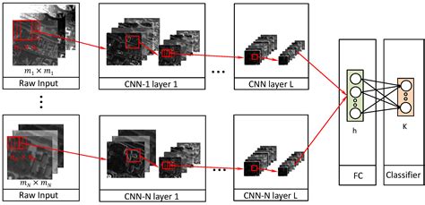 Remote Sensing Free Full Text Classification And Segmentation Of Satellite Orthoimagery