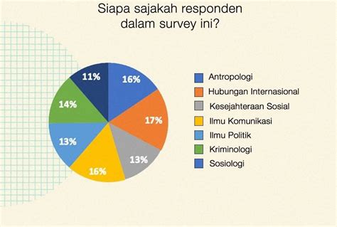 Hasil Survei Evaluasi Paruh Tahun Dpm Fisip Ui