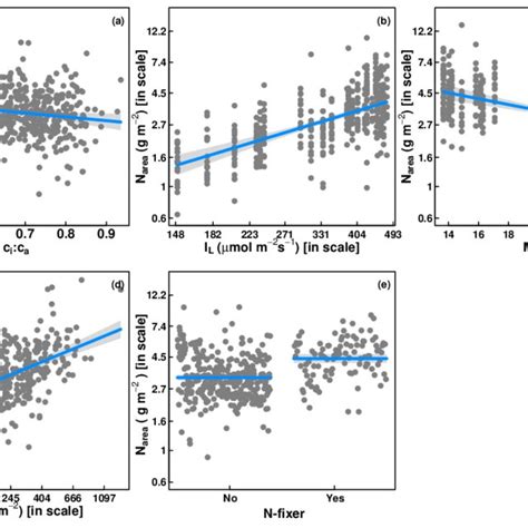 Figure B1 Partial Residual Plots For The Regression Of Ln N Mass ×
