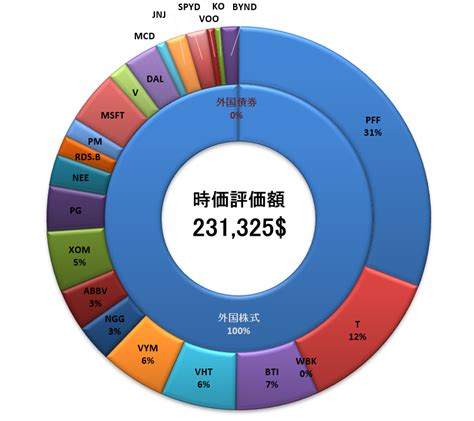【2020年6月の配当収入】とポートフォリオ インデックス投資は神の味