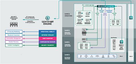 Deployment Model Sentryot Deployment Model Sentryot
