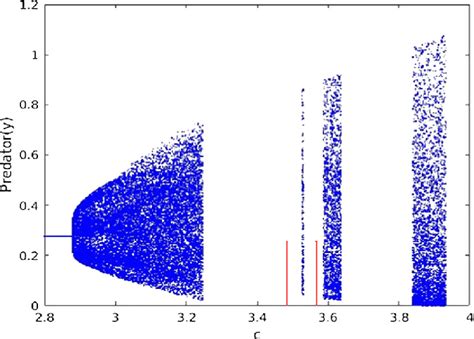 Bifurcation Structure Of The Predator With C As The Control Parameter