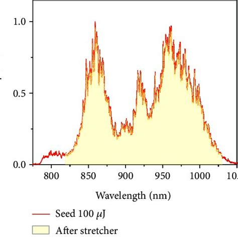 spectrum of the seed pulse red line and the bandwidth of the