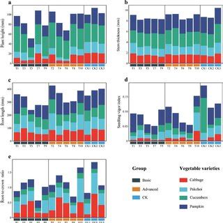 The Effect Of The Different Substrate Formulations On The Biological Download Scientific
