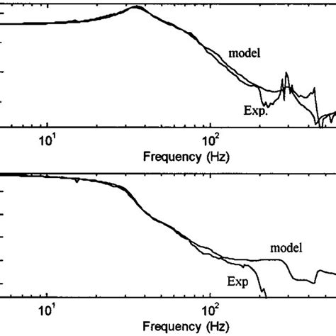 Typical Closed Loop Frequency Responseactuator 1 To Midspan Position