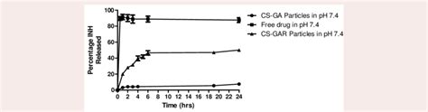 Drug Release Profile Of Plga Pva Cs Gar Particles Compared To The Free Download Scientific