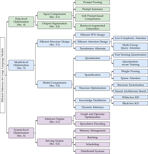 Pdf A Survey On Efficient Inference For Large Language Models