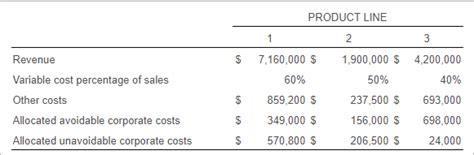 Solved Requirements A Construct A Segment Margin Statement Chegg Com