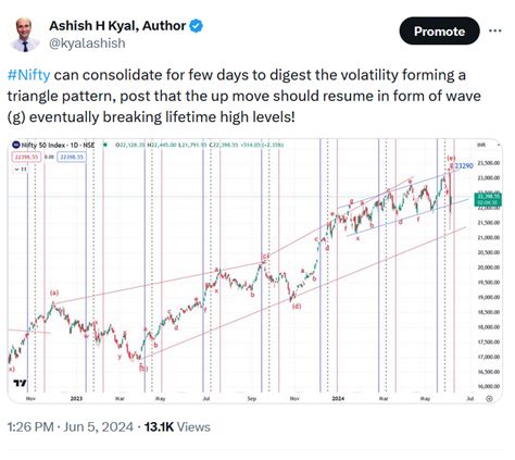 Nifty Lifetime Highs As Per Time Bang On