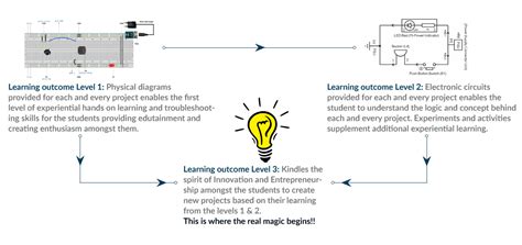 Stem Tinkering Virtual Lab Edgefx Technologies