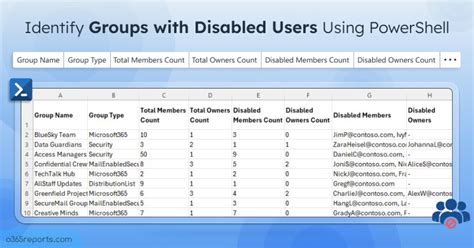Office Reports On Linkedin Microsoft365 Powershell O365reports Groupmanagement Disabledusers…