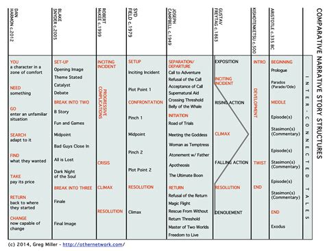Screenplay Structure Chart Ponasa