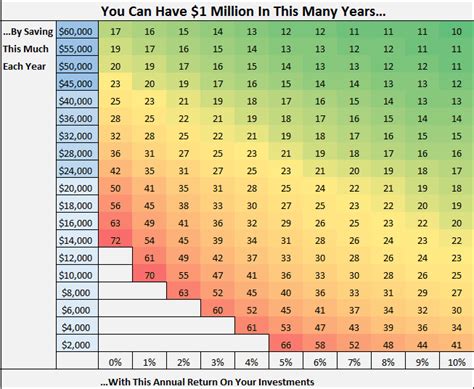 Saving Chart To Be A Millionaire Ponasa