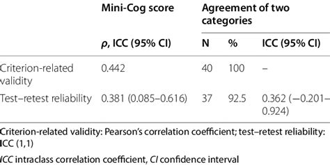 Validity And Reliability Of The Mini Cog By Study Participants And