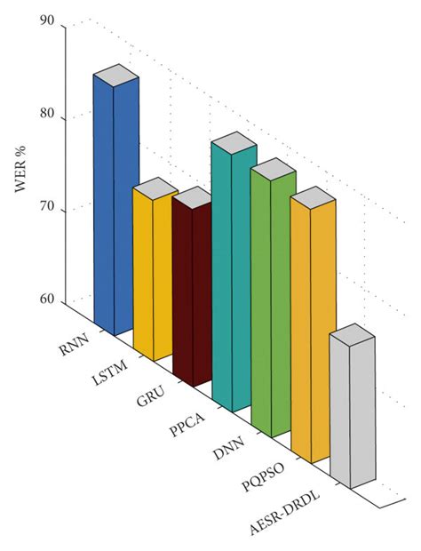 wer analysis of aesr drdl technique with existing algorithms