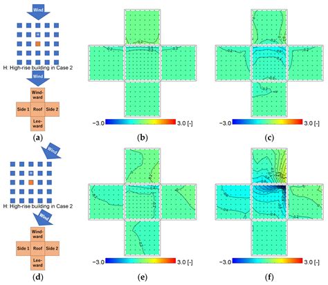Wind Tunnel Experiments On Interference Effects Of A High Rise Building On The Surrounding Low