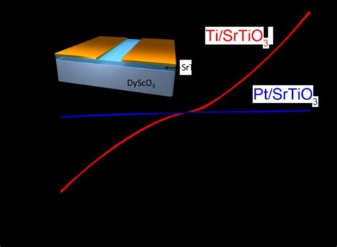 Current Voltage Characteristic At Room Temperature For A 90 Nm Thick