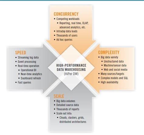 Figure 5 From Optimizing Data Warehousing Performance Through Machine