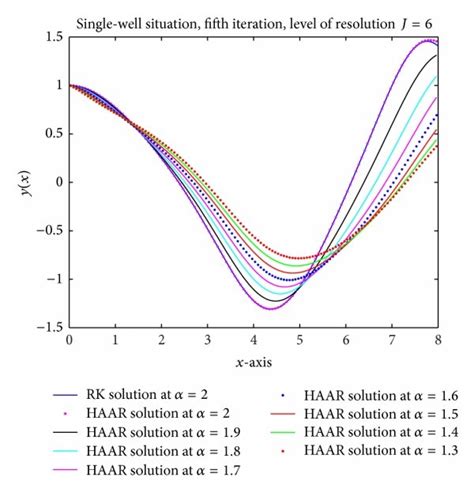 Solution by RK method RK Solution at α and solution by Haar
