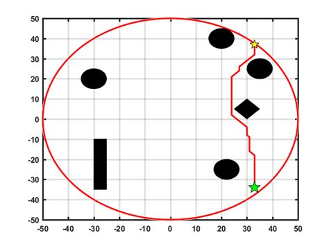 Illustrates The Generated Path From Proposed Method Of D Based ACO