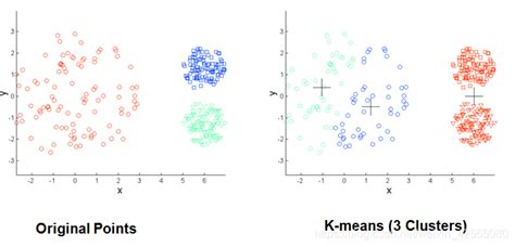机器学习（九） k means算法及优化和python k均值聚类算法优化python csdn博客