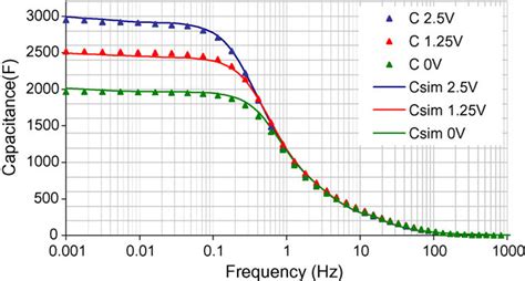 Measurement And Simulation Of Differential Capacitance Dependence For Download Scientific