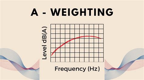 Acoustic A Weighting Explained Youtube