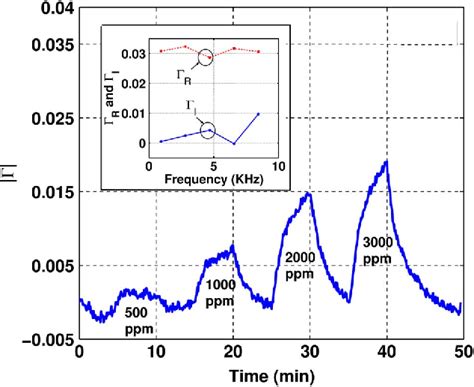 Figure From A CMOS Gas Sensor Array Platform With Fourier Transform Based Impedance