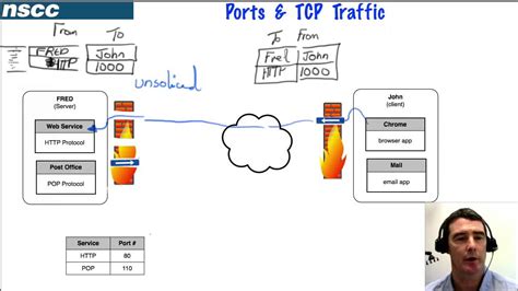 Ports IP Addressing YouTube