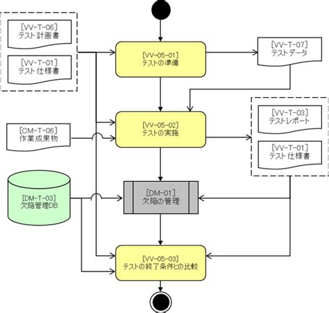 サブプロセスフロー