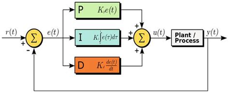 Optimal Trajectory Tracking And Fuzzy Pid Controller Design For