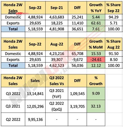 Honda 2w Sales Sep 2022 Activa Dio Unicorn Cb350 Grazia