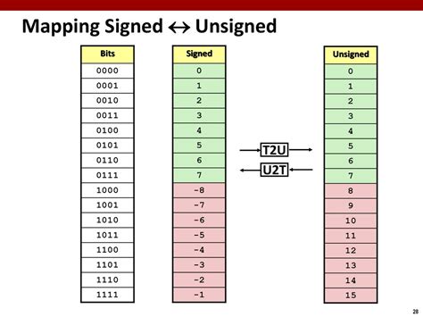 Cs140 Lecture 08 Data Representation Bits And Ints Ppt Download