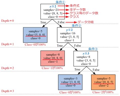 Pythonsklearnで決定木分析分類木の考え方とコード Watlab