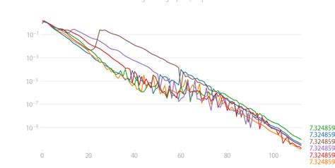 Eigenvalues Lobpcg Bad Preconditioned Performance For Largest
