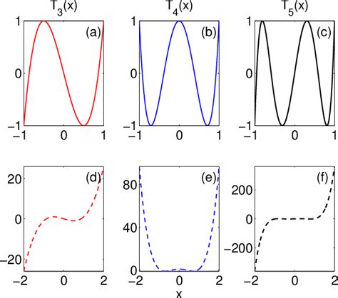 Figure 1 From Dual Application Of Chebyshev Polynomial For Effciently Computing Thousands Of