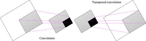 Schematic Diagram Of Transpose Convolution Operation Download