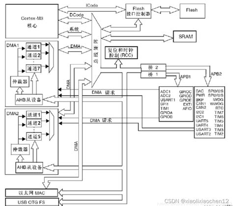 串口dma发送和接收dma串口接收原理 Csdn博客 串口dma发送和接收dma串口接收原理 Csdn博客